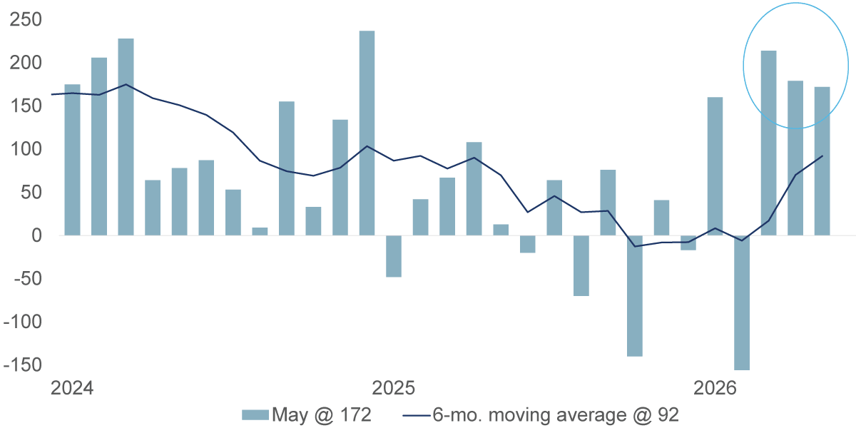 Economic Perspectives: The Monthly Labor Report – Leading Indicators ...